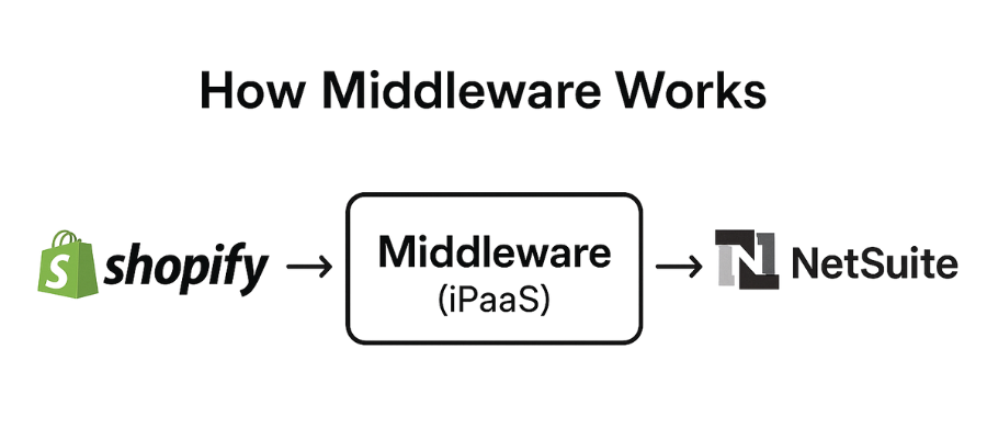 Shopify and NetSuite Integration Without Middleware | OrderEase
